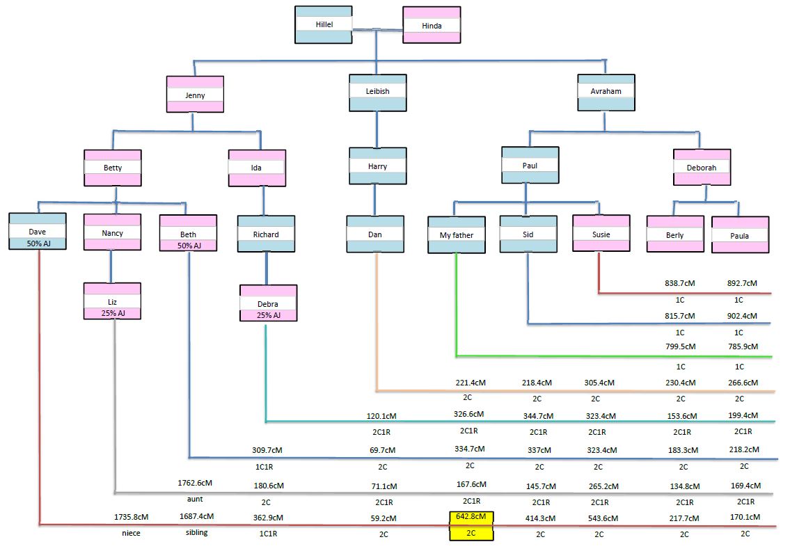 Lara's Jewnealogy: A Relationship Outlier