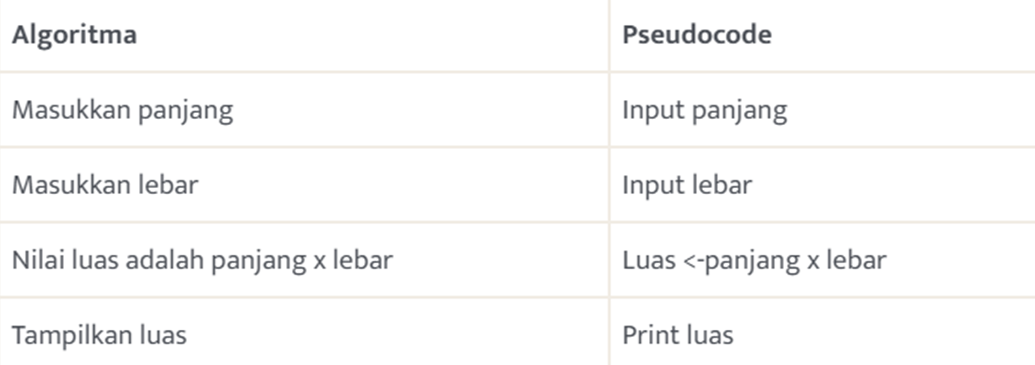 Perbedaan Algoritma dan Pseudocode