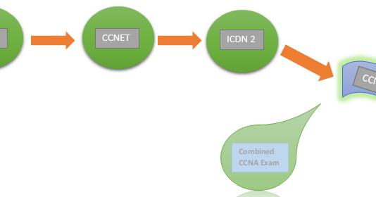 What is CCNA?