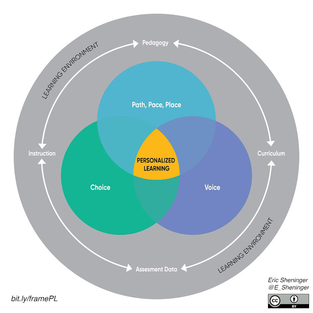 A Principal's Reflections: Personalized Learning: The Why, How, and What
