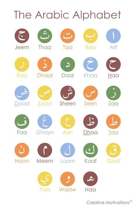 Gold Dust on The Sea Shore: Arabic Alphabets (with English pronunciation)