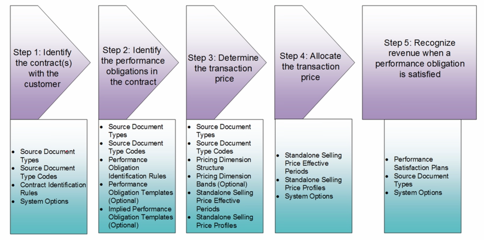 The Oracle Prodigy Overview Of Revenue Management Configurations In