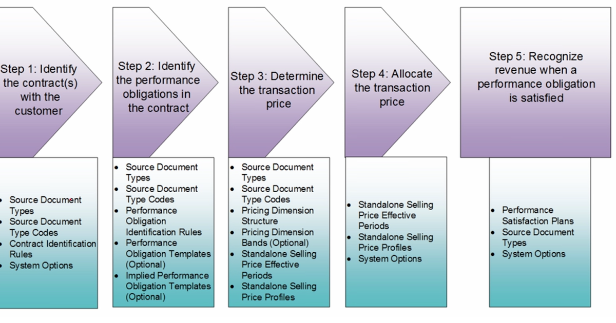 The Oracle Prodigy: Overview of Revenue Management Configurations in ...