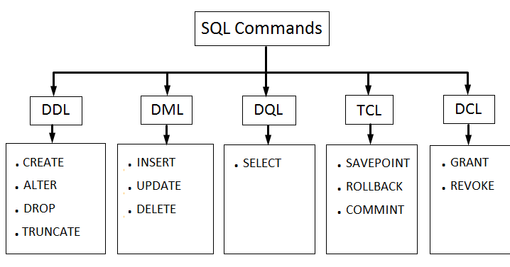 Introduction to SQL - SINDHU'S BLOG