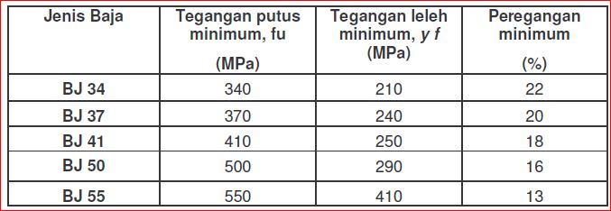 Tituit News: Sifat Mekanis Baja