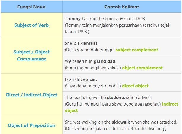 Bahasa Inggris SMPN 4 Rajadesa: Materi Bahasa Inggris: Noun and Infinitive Bahasa Inggris SMPN 4 Rajadesa: Materi Bahasa Inggris: Noun and Infinitive