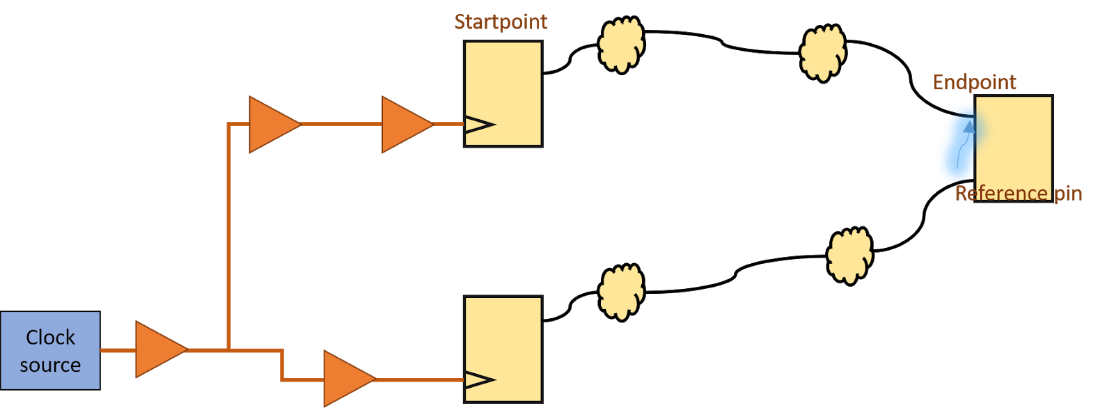 Data check timing paths