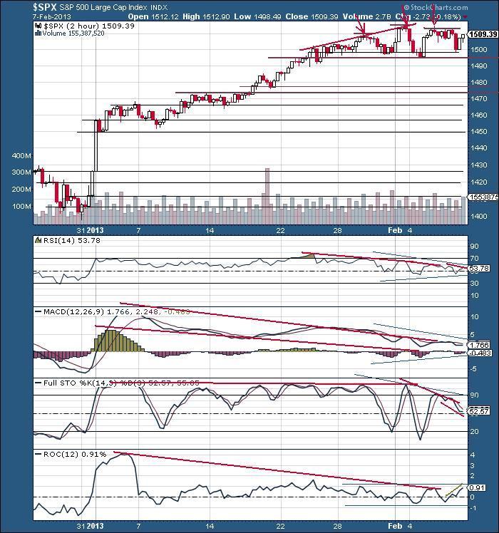 The Keystone Speculator™: SPX 2-Hour Chart H&S Pattern