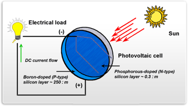 Photo Sensor,Photo emission cell & Photoconductive cells