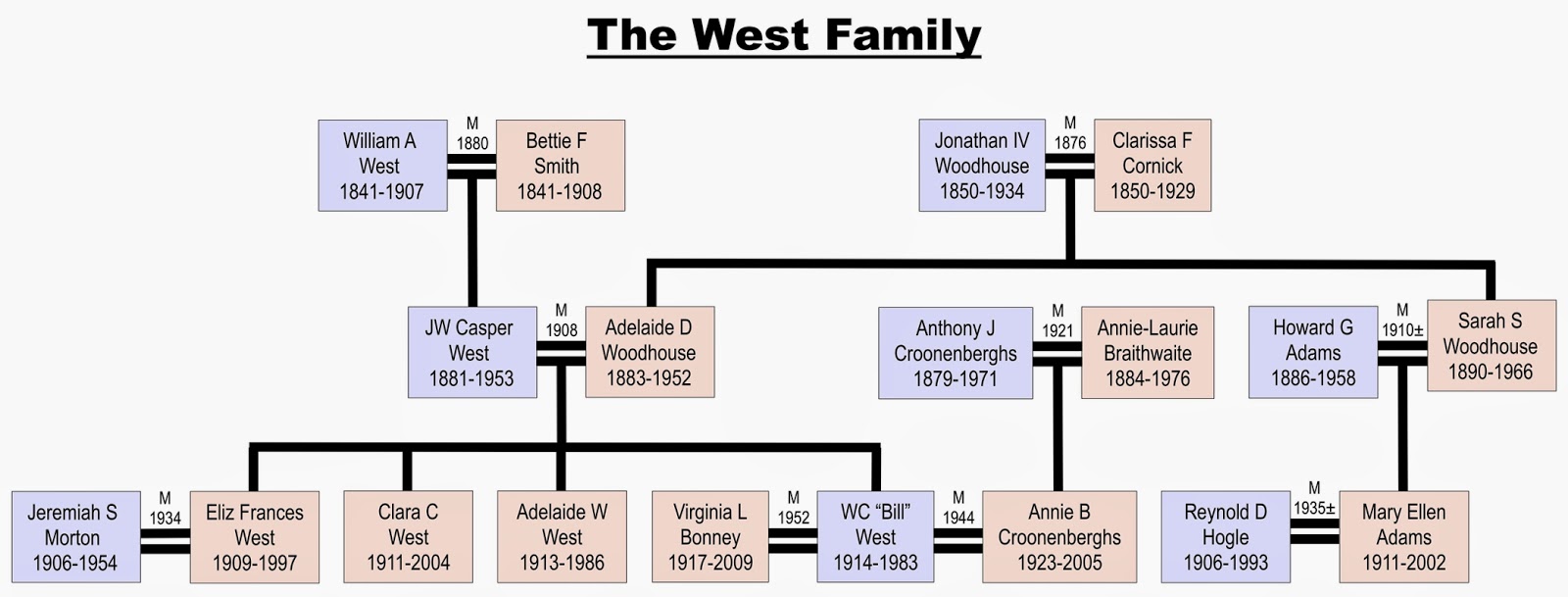 Chesopeian Colony: All in the Family