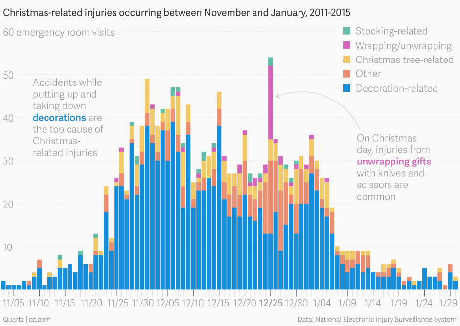 A wintery mix of holiday data.
