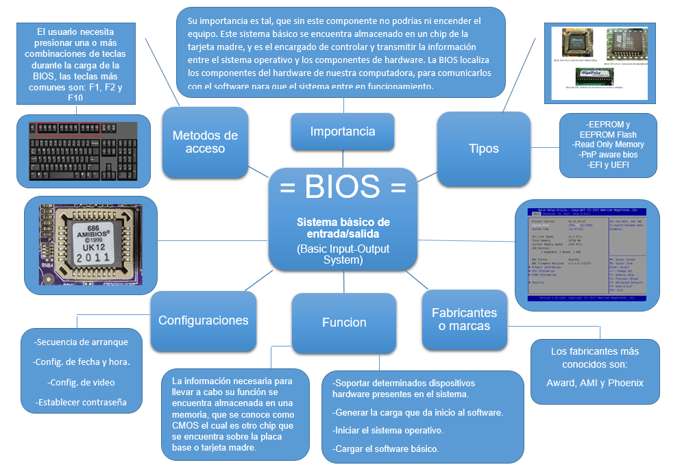 Mapa mental de la BIOS