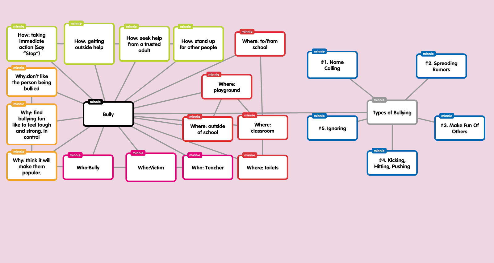 Minnie's Blog: Mind Map about Bullying