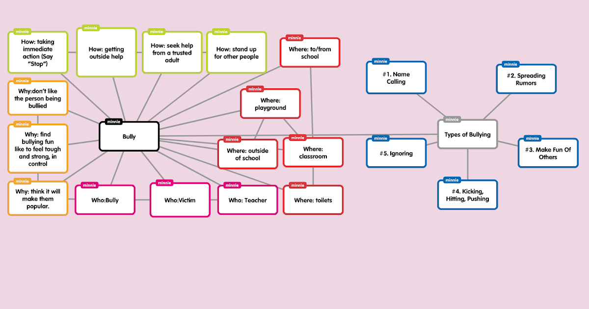 Minnie's Blog: Mind Map about Bullying