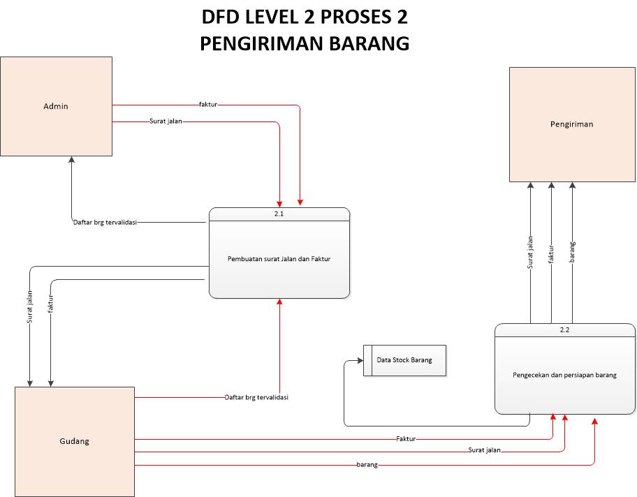 DFD Level 2 Proses 2