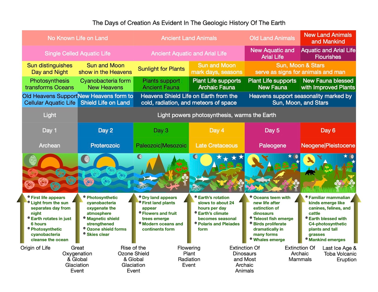 Ages of Joy, Days of Creation: Creation Days Chart
