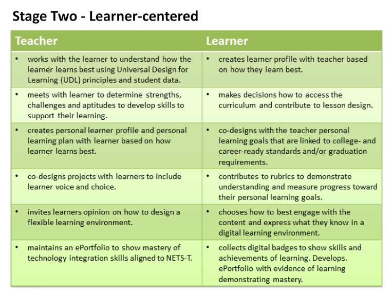 Tech Transformation: Moving from teacher-centred to learner-driven