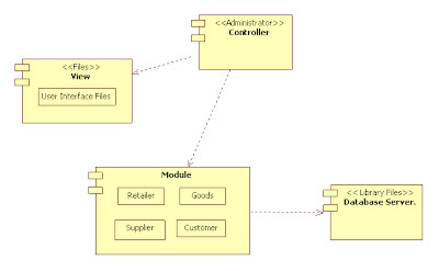 UML Diagrams for Retail Store Management | Programs and Notes for MCA