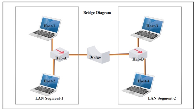 How To Set Up And Manage A Network Bridge Connection On
