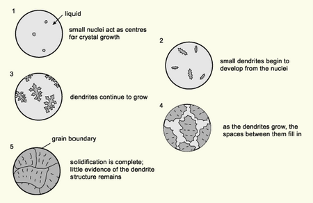 The Structure of Materials - Ask Will Online