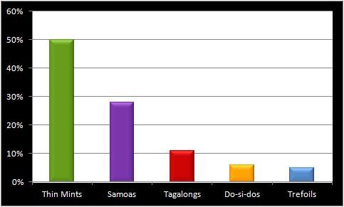 Barbara's Beat: New poll reveals America's favorite Girl Scout cookie ...