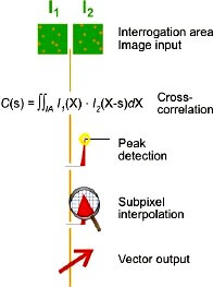Particle Image Velocimetry (PIV) Principle