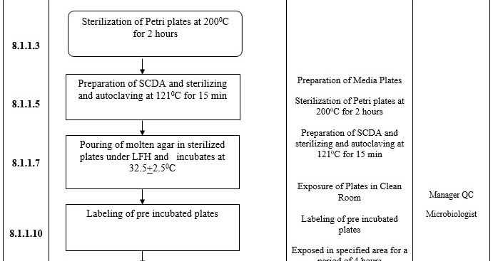 Viable Particle Count By Using Settle Plate Method - Pharmaceuticals ...