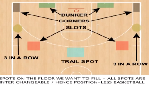 RonSenBasketball: Basketball: Clinic Summary: NBA Trends, Jimmy Bradshaw