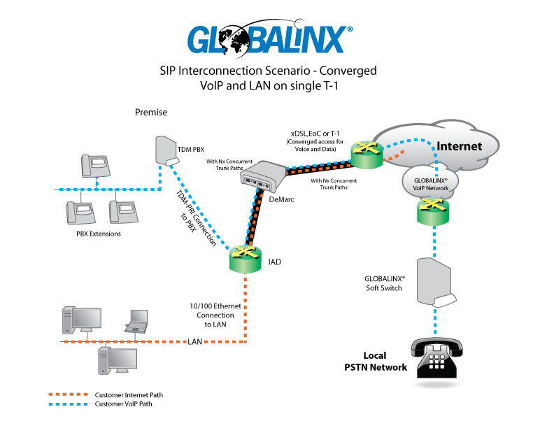 GLOBALINX Agents: GLOBALINX SIP Interconnection