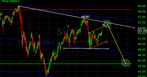 Cyclical Market Analysis: SVXY - Right Shoulder Forms