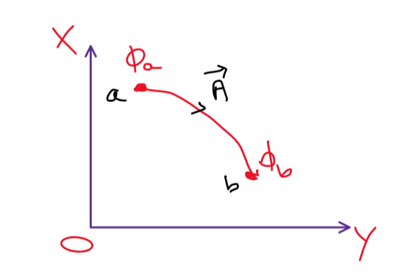 Gradient (B.Sc Physics)