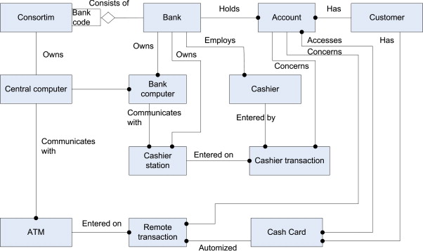 Computer Science Object Oriented Methodologies