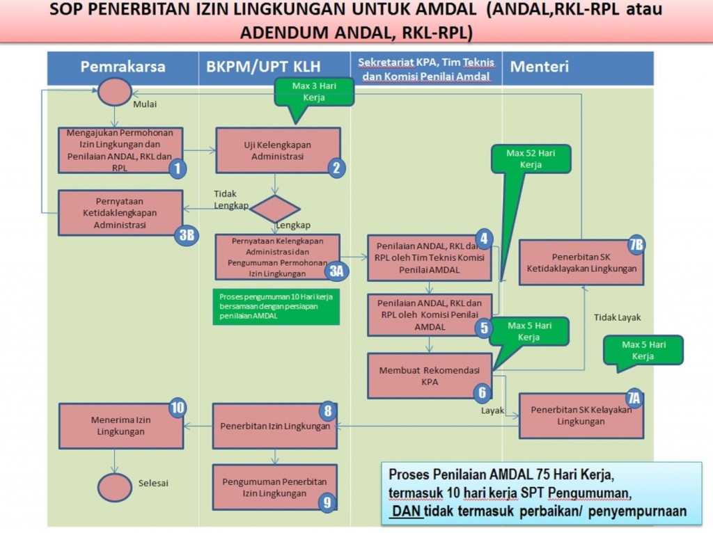 Proses Penyusunan dan Penilaian AMDAL serta Izin Lingkungan