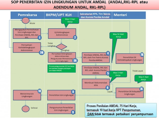 Proses Penyusunan dan Penilaian AMDAL serta Izin Lingkungan