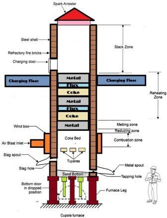 Furnaces For Casting Process