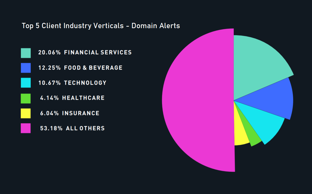 Report Sheds Light On The Alarming State Of Domains That Are ...