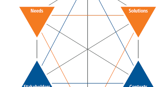 Poornima's Blog: Business Analysis Core Concept Model (BACCM)