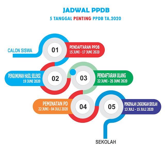 Jadwal Dan Alur PPDB 2020