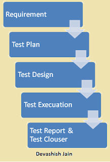 Software Testing Models | Become A Tester