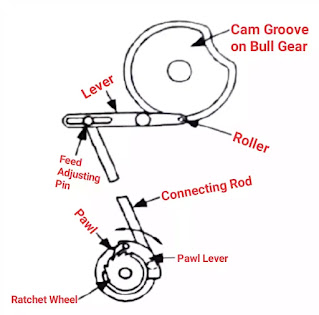 Parts of Slotting Machine & Their Types,Operation,Mechanism