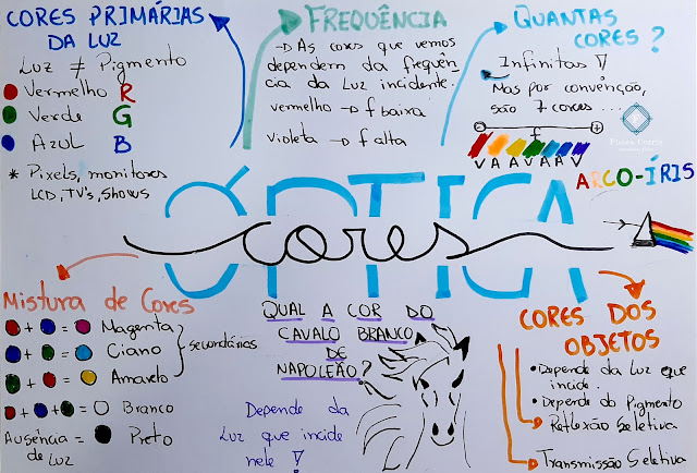 Física Currie: Mapa Mental sobre Óptica - Cores