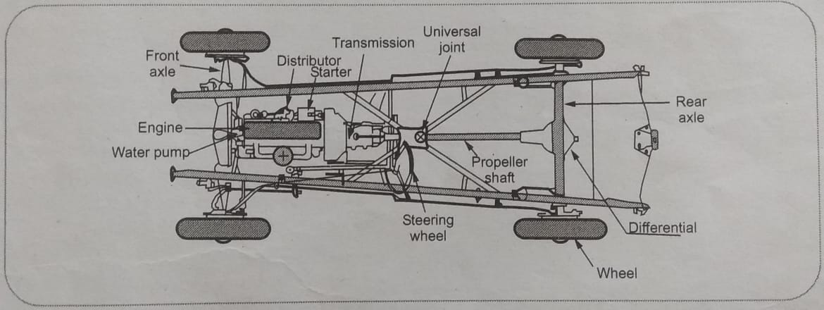 The layout of an Automobile (Introduction to Automobile Engineering)..!