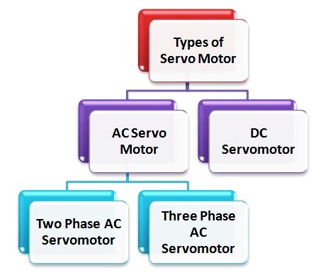 Servo Motors Working Principles, Types , Application, Circuit Diagram ...
