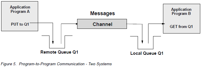 IBM WebSphere MQ 基礎觀念 - Huan-Lin 學習筆記