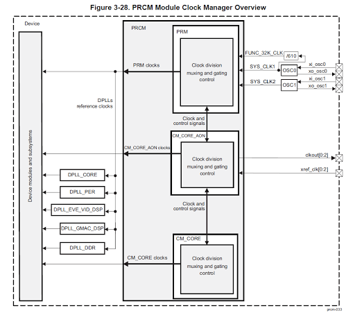 Uninteresting Build Notes: ti tda3 power, clock management system (prcm ...