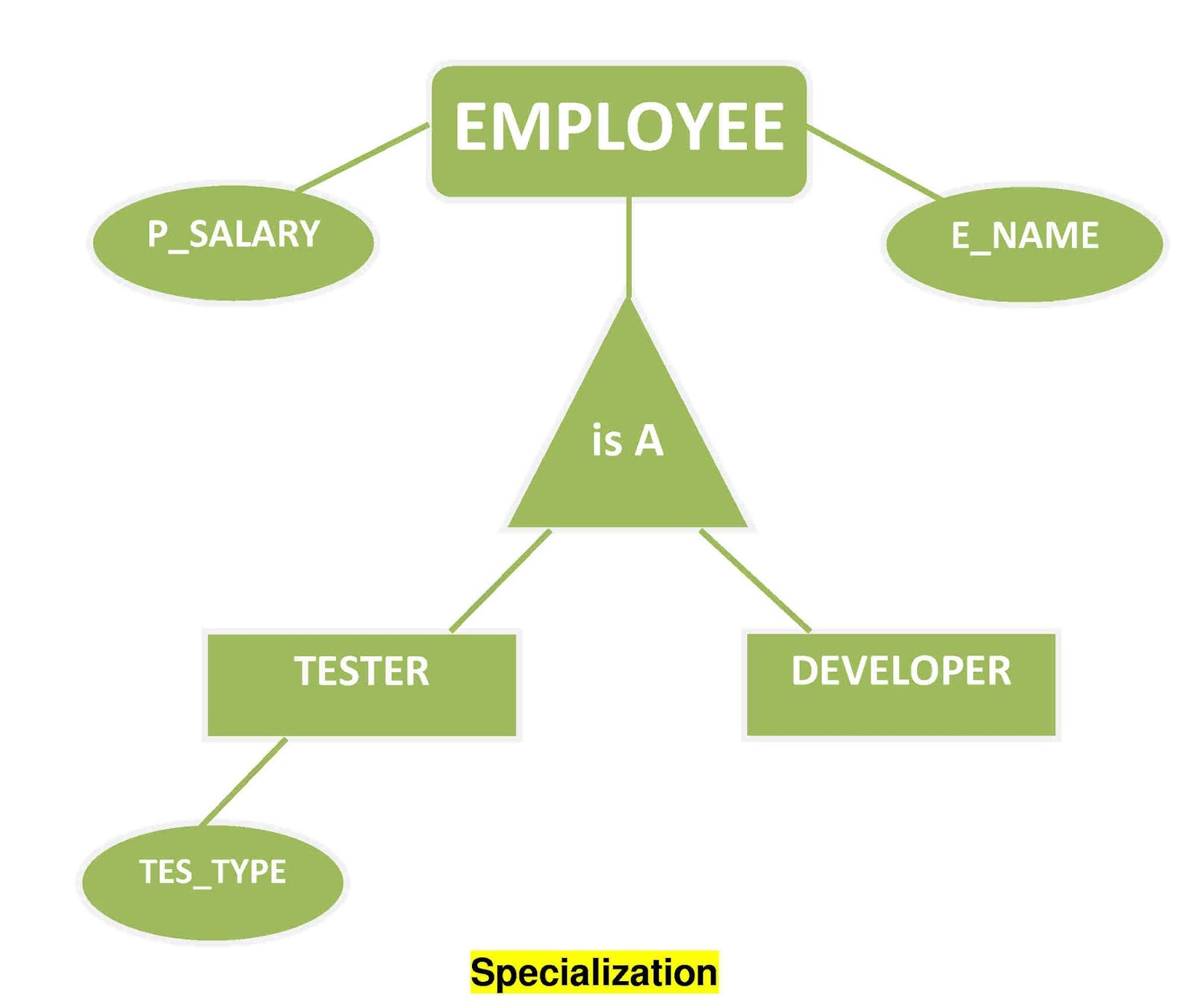 Explain Specialization, Generalization and Aggregation concepts in ER ... Explain Specialization, Generalization and Aggregation concepts in ER ...