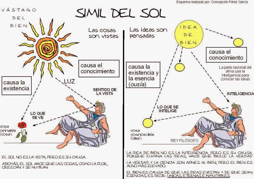 Erizos de Filosofía: Platón: El Símil del Sol