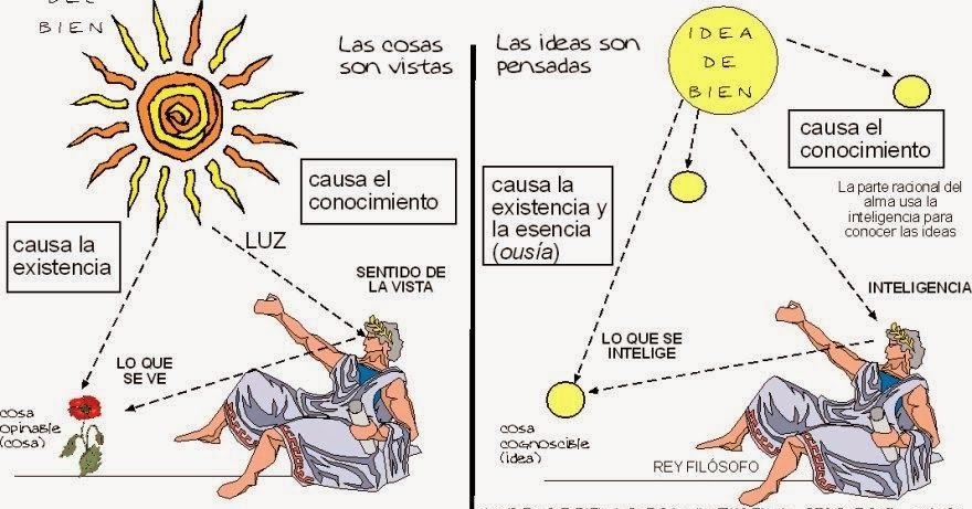 Erizos de Filosofía: Platón: El Símil del Sol