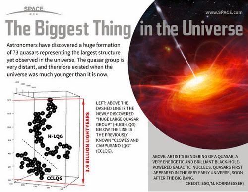 Αστρονόμοι εντοπίζουν τη πιο μεγάλη δομή στο Σύμπαν