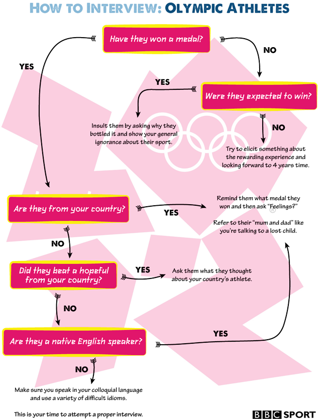 Olympic Interview Flowchart